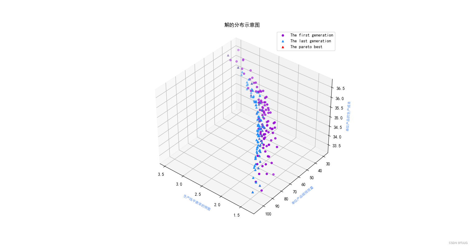 多目标优化基于nsga Ii多目标优化解集 Csdn博客 