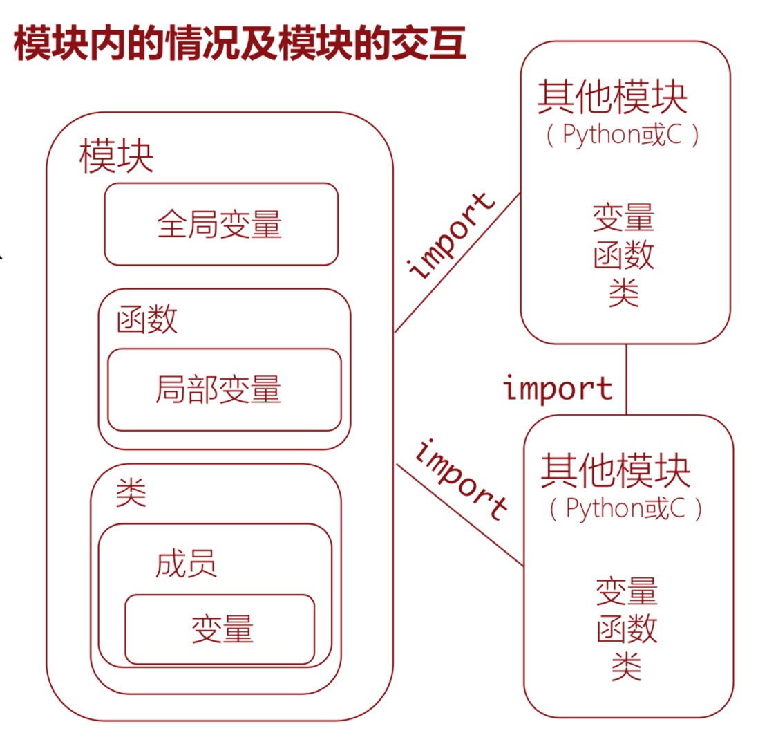Python类与模块的学习python类和模块学习 Csdn博客 