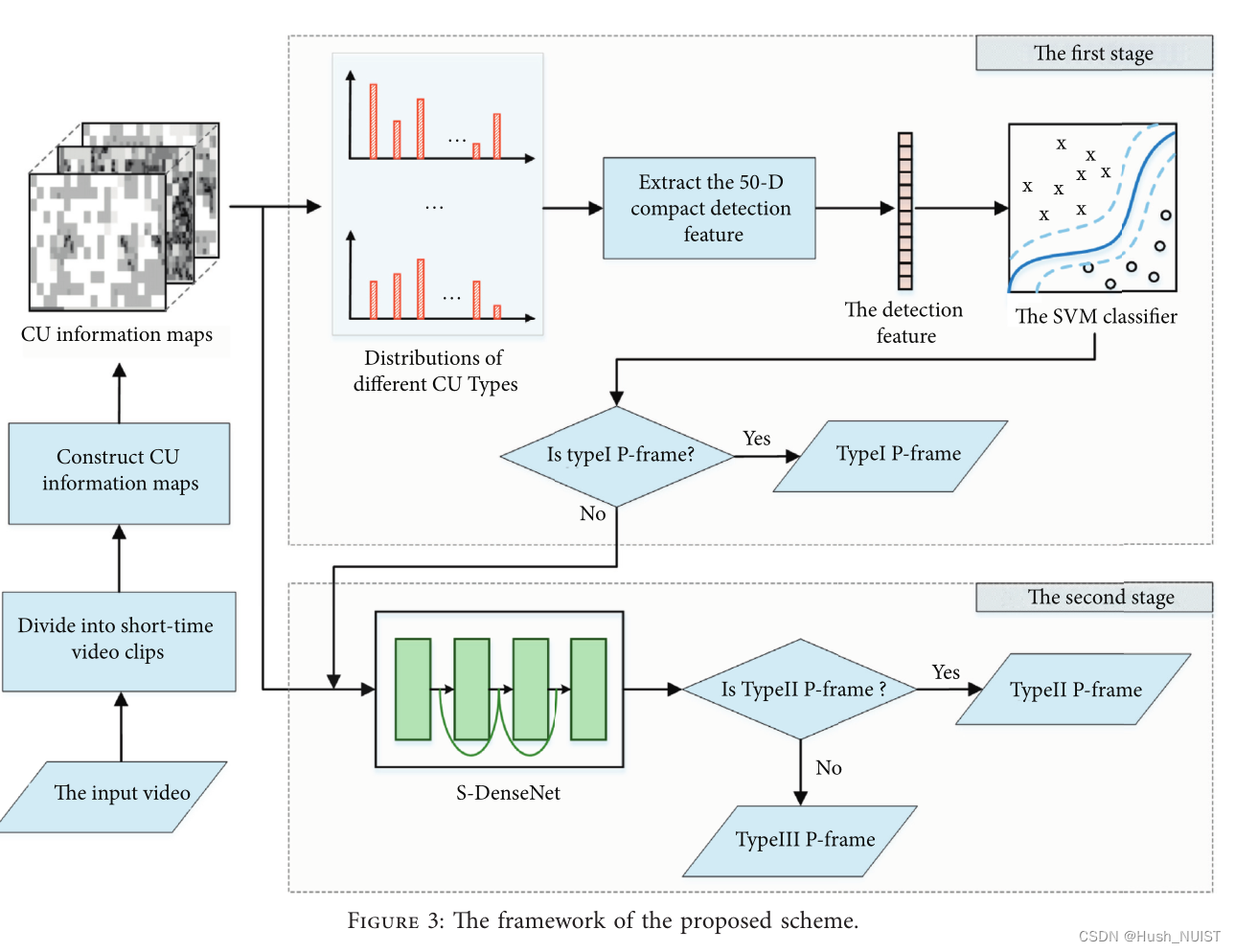 视频重压缩检测学习计划和笔记_视频双压缩检测-CSDN博客