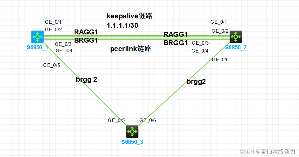 华三M-lag典型配置_华三mlag配置案例-CSDN博客