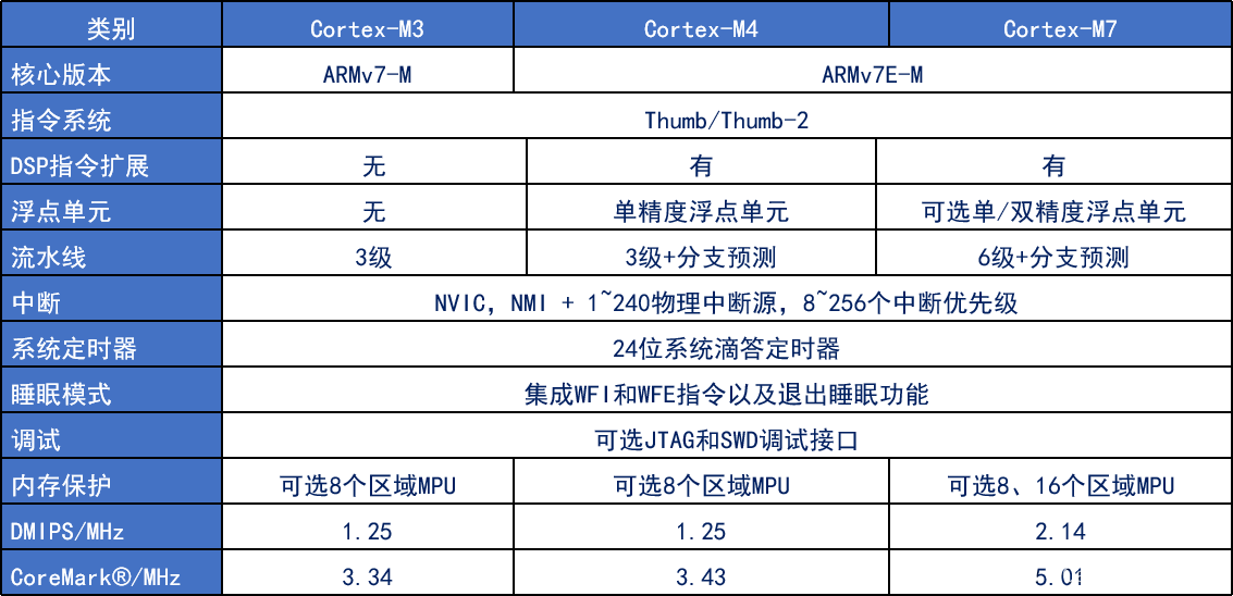 Stm32学习(一) Stm32复位引脚 Csdn博客