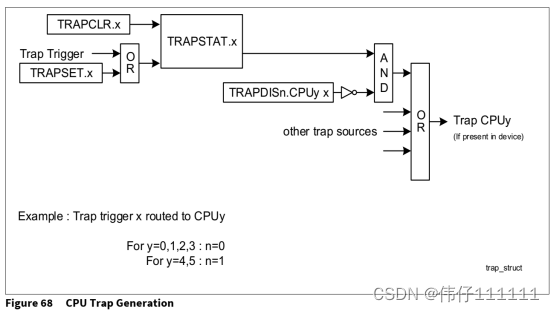 TC3XX平台系列 - Trap System解读_sbc中断-CSDN博客