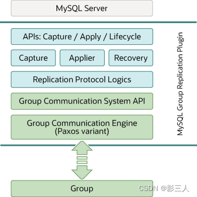【MySQL Tips】MySQL 复制（Replication）、组复制（MGR）、InnoDB ReplicaSet、InnoDB Cluster与NDB Cluster的区别与联系 ...