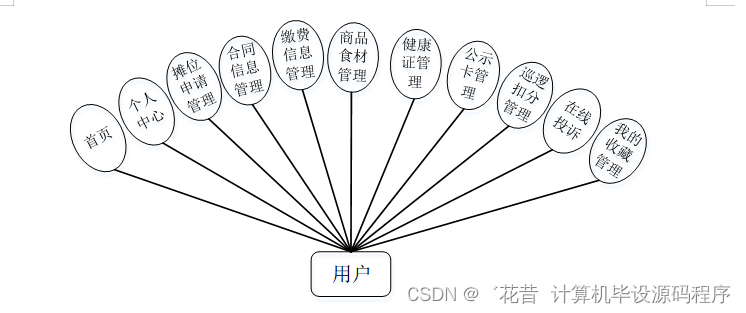 【附源码】java计算机毕业设计市场摊位管理系统(程序lw部署)城市地摊管理系统的设计与实现 Csdn博客