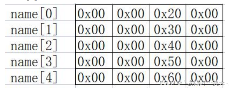C语言之指针指针数组以及指针的指针和字符串指针的指针字符串 Csdn博客