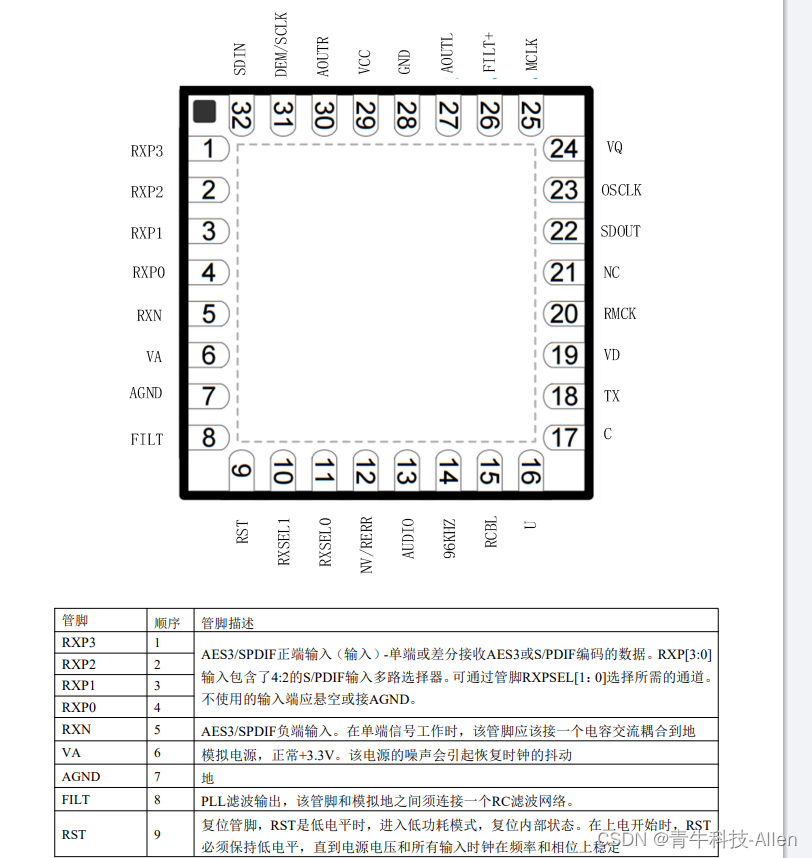 GC1809具有24位 的192khz音频接收芯片，支持IEC60958，S/PDIF,EIAJ CP1201和AES3音频接口，封装形式采用QFN32，温度支持-40℃到 +85℃-CSDN博客