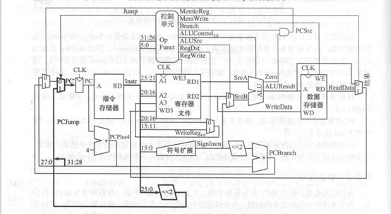 32位MIPS单周期CPU设计_单周期mpiscpu-CSDN博客