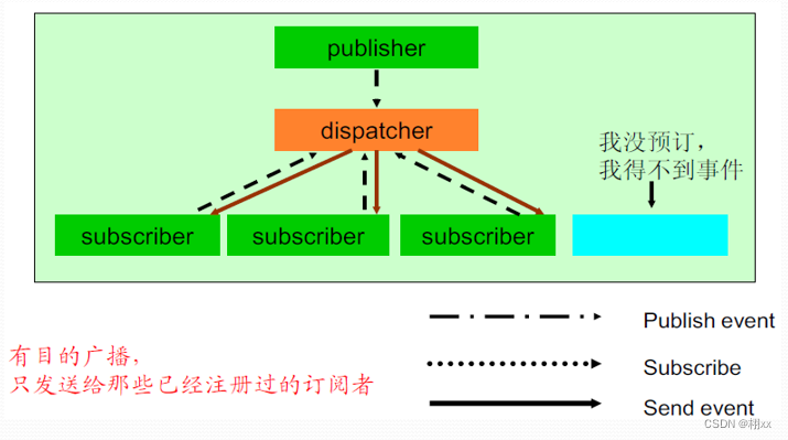 软件设计模式与体系结构（中）面向对象软件体系结构的程序 Csdn博客