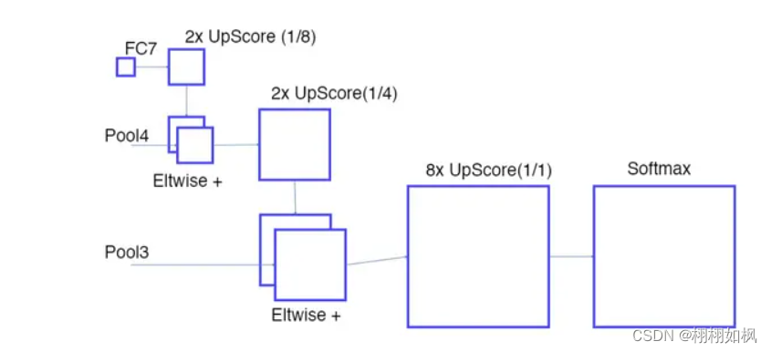 FCN图像分割【飞桨】class2(附代码和注释）_fcn-8s输出结果怎么取nms-CSDN博客