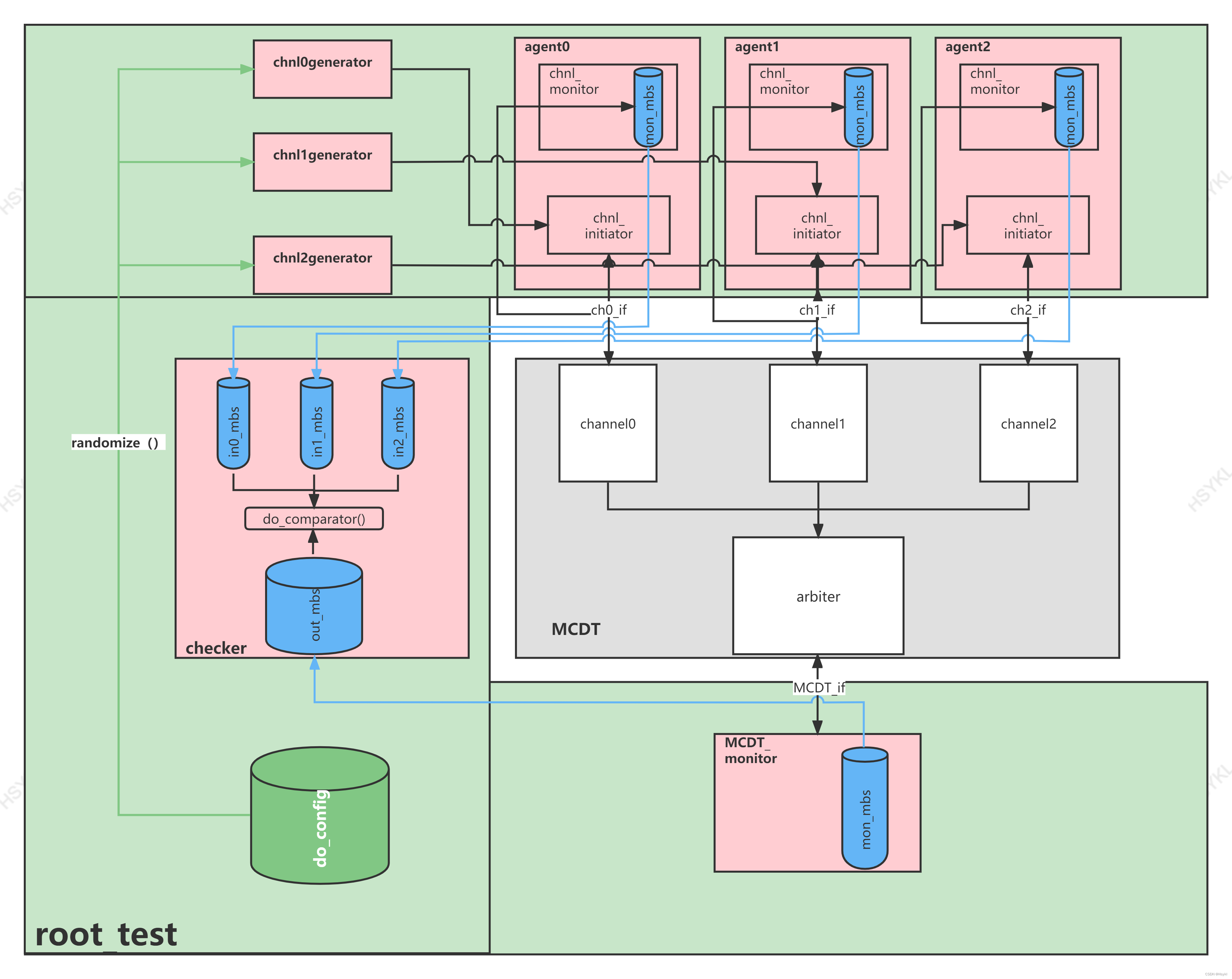 MCDF_SV_lab3_mcdfsvlab3-CSDN博客