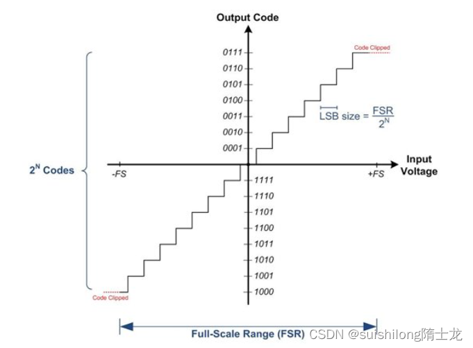 ADC不同参考基准VREF下的满量程FS范围计算_下图中adc满量程范围fsr为-CSDN博客