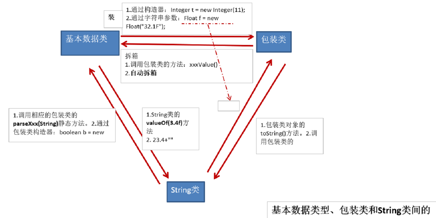 Java Day15 常用类解析 包装类、junit测试单元、object类、string类及stringbuffer和stringbuilderjunit 测试测试数据为string