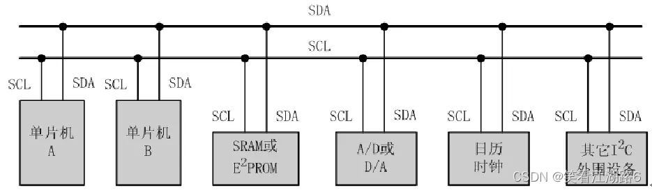 I2c通信原理i2c主机写从机寄存器的数据帧格式 Csdn博客 3485