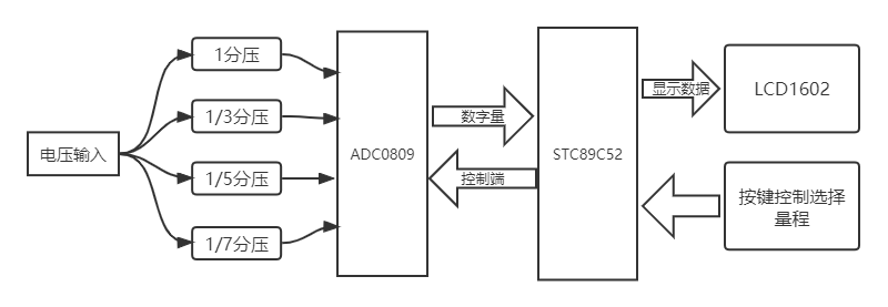 基于89C52的可调电压表设计（简洁版）_89c52模数转换-CSDN博客