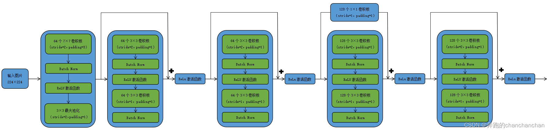 卷积神经网络（ResNet-18）识别Fashion-MNIST数据集（Pytorch版）_resnet18识别-CSDN博客