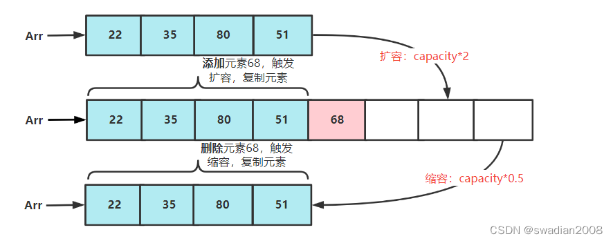 数据结构之数组和列表数组列表 Csdn博客