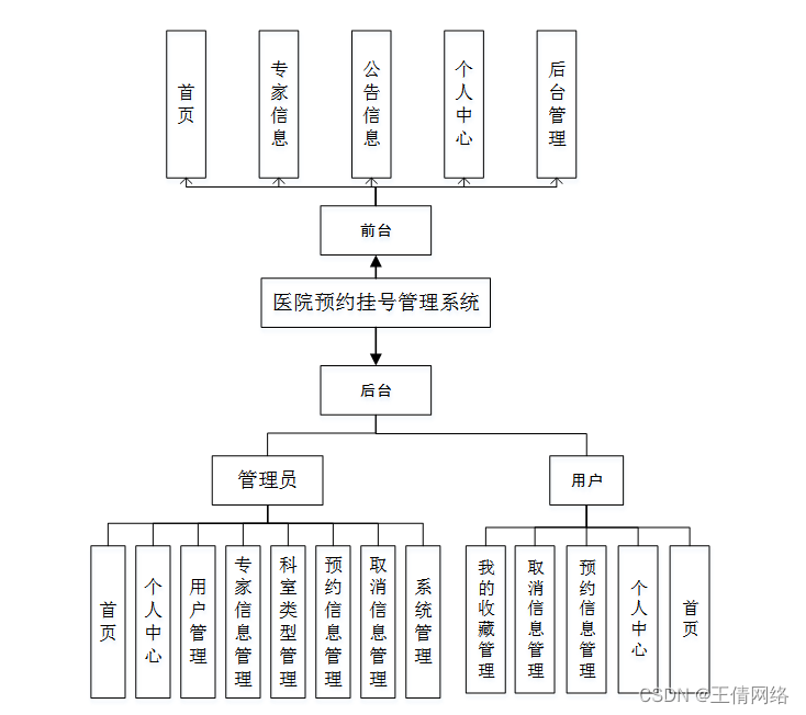 (附源码)ssm医院预约挂号管理系统java计算机毕业设计项目