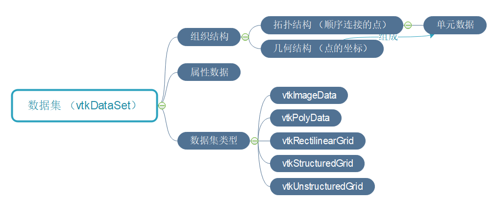 【QT+VTK 学习笔记】04:VTK基本数据结构_qt vtk-CSDN博客