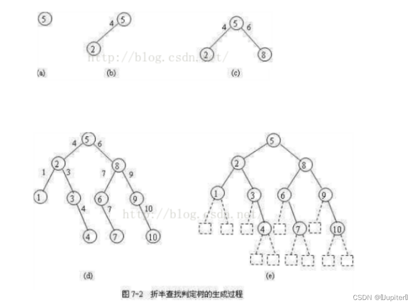 常州工学院数据结构作业 第9章 查找1、画出对长度为10的有序表进行折半查找的判定树并求其等概率时查找成功与查找 Csdn博客 