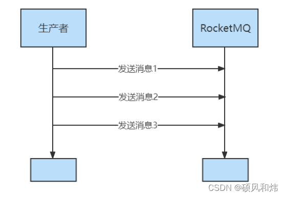 【RocketMQ生产者发送消息的三种方式:发送同步消息、异步消息、单向消息&案例实战&详细学习流程】-CSDN博客