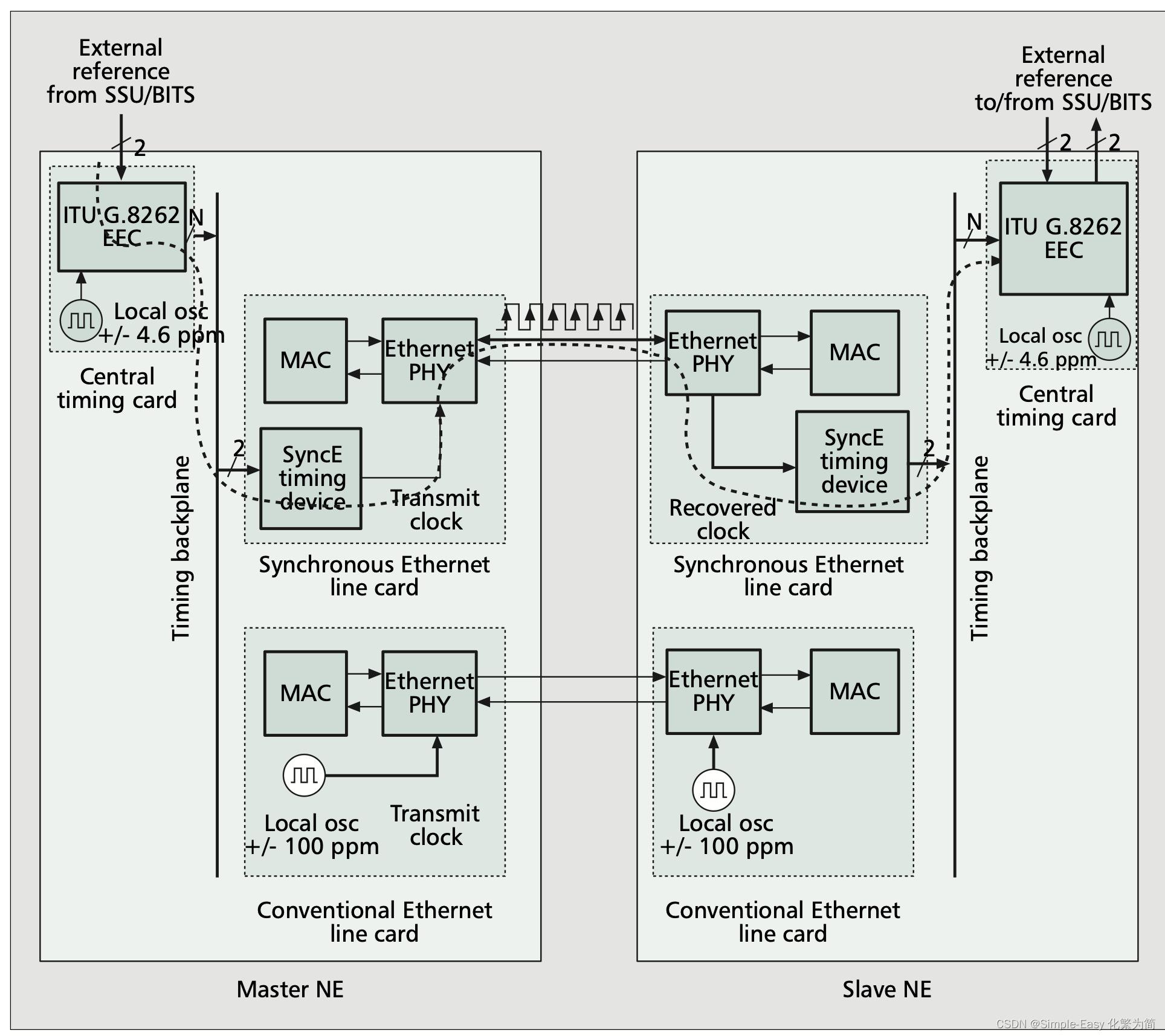 同步以太网-SyncE介绍-CSDN博客