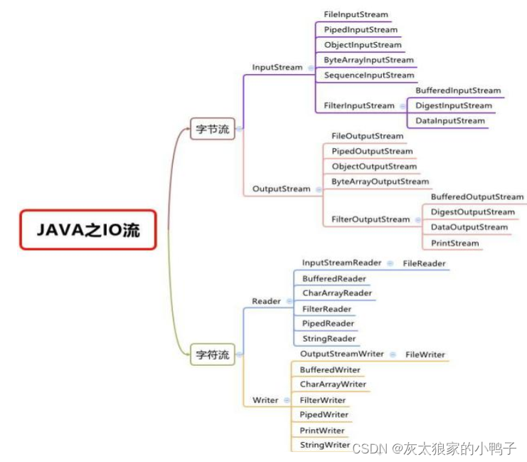 Java中io流的操作 头歌java中的io流操作 Csdn博客