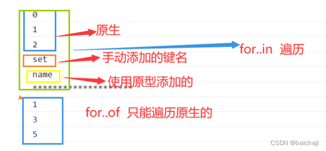 Js中forof 与forin 的区别for In 便利 Csdn博客 