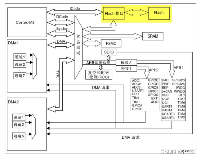 Stm32的flash地址空间的数据读取 Stm32读取flash数据 Csdn博客