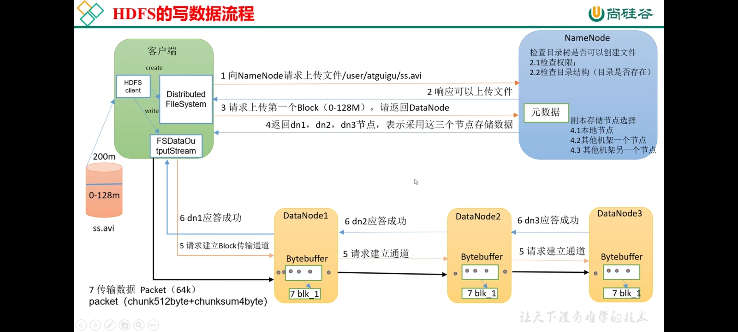 Hdfs的读写流程和文件块大小设置写数据是以packet为大小进行 Csdn博客 