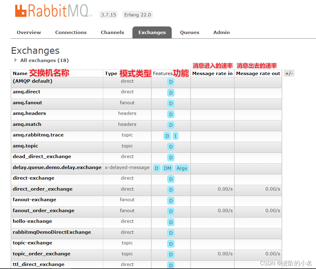 【外行也能看懂的rabbitmq系列(二)】—— Rabbitmq的web管理界面rabbitmqmanagement详解(内含topic模式通配符实操)rabbitmq Web Csdn博客