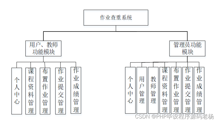 计算机毕业设计php作业查重系统（源码程序vuelw部署）查重类网站源码 Csdn博客