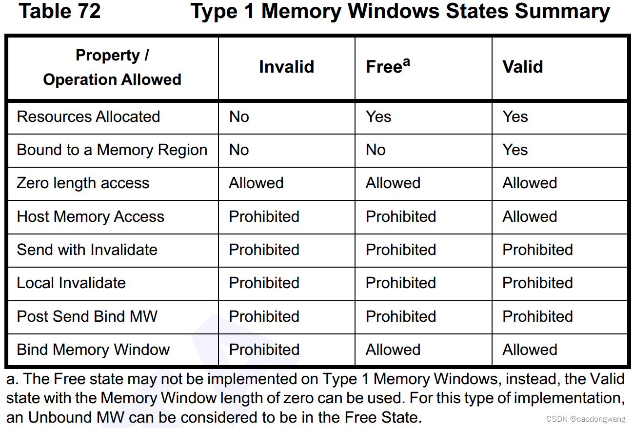 Memory Region & Memory Window （五）_rdma mr mpt mtt-CSDN博客