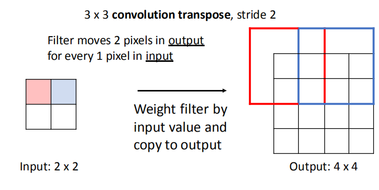 机器学习笔记： Upsampling, FCN, DeconvNet，U-Net, U-net variant-CSDN博客