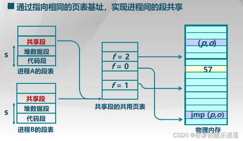 操作系统笔记——储存器管理、文件系统、设备管理操作系统如何进行内存管理、存储管理、设备管理和文件管理 Csdn博客