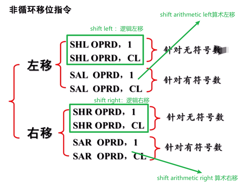3汇编指令:【 逻辑运算 和 移位指令】从地址为3f8h的端口中读入一个字节数当该数的bit1bit3bit5位同时为1时可 Csdn博客