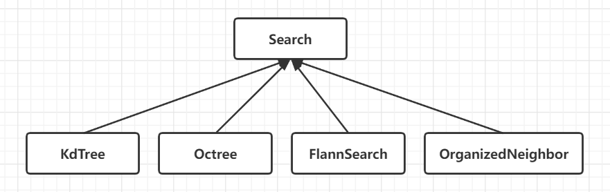 PCL kdtree 与 search 下的 kdtree 的关系_pcl::search::kdtree-CSDN博客