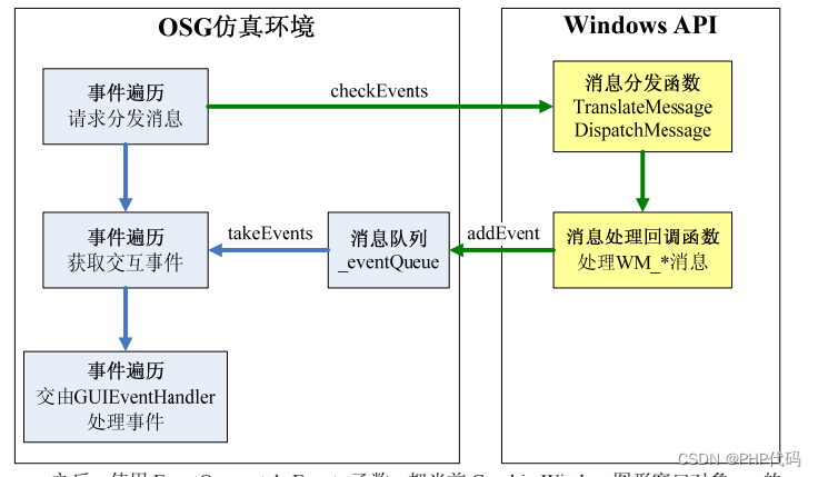 OSG 是什么，真的太难了！！！！_osg开发是不是太难了-CSDN博客