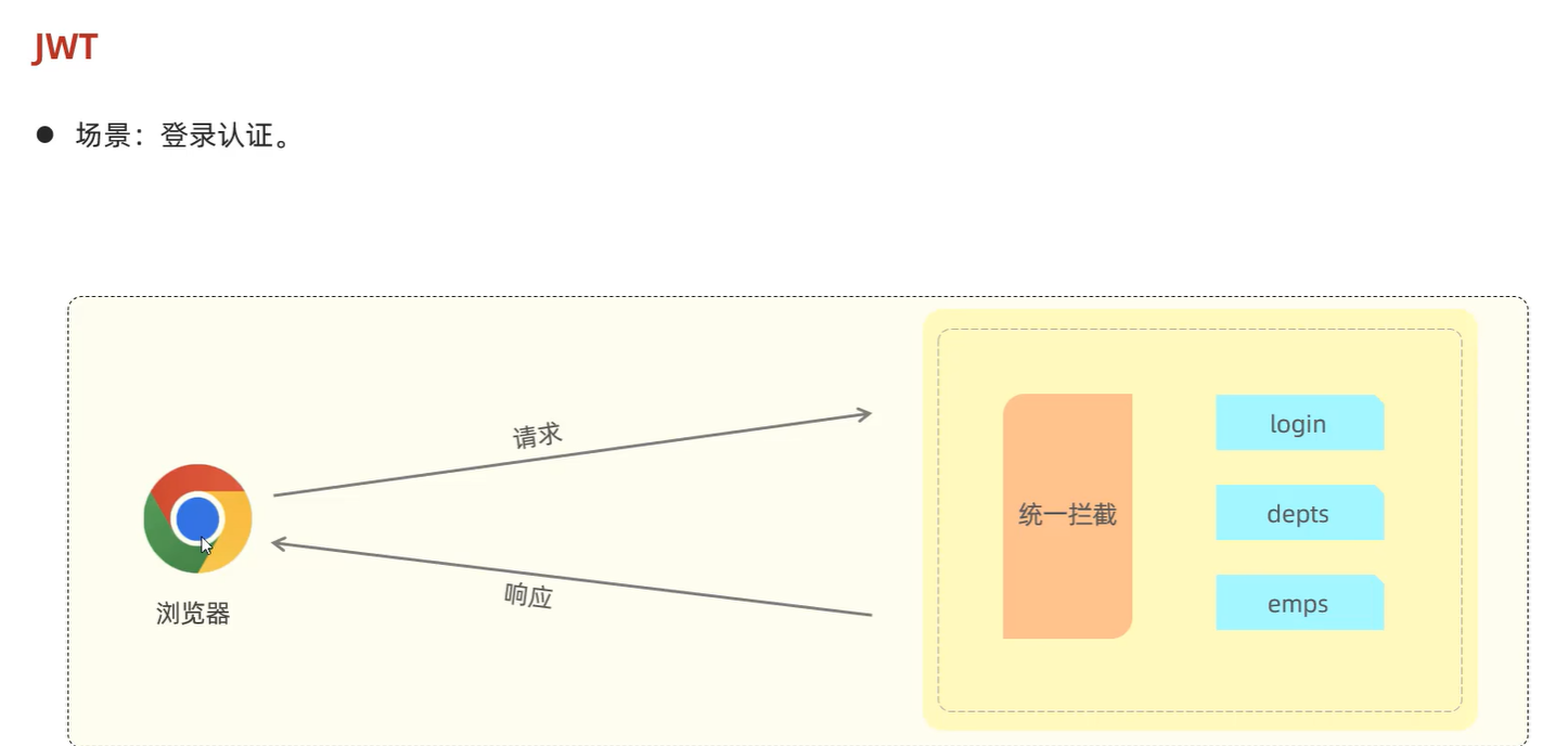 Java202304java学习笔记第五十五天员工管理 Jwt令牌介绍 前端导师歌谣 博客园