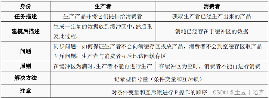 操作系统学习一(生产者与消费者问题)操作系统生产者与消费者问题的自主学习 Csdn博客