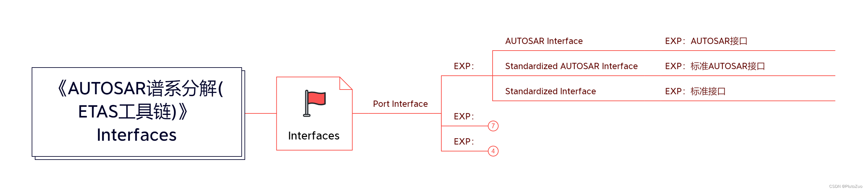 《AUTOSAR谱系分解(ETAS工具链)》之Interfaces_autosar interface对应多个dataelement-CSDN博客