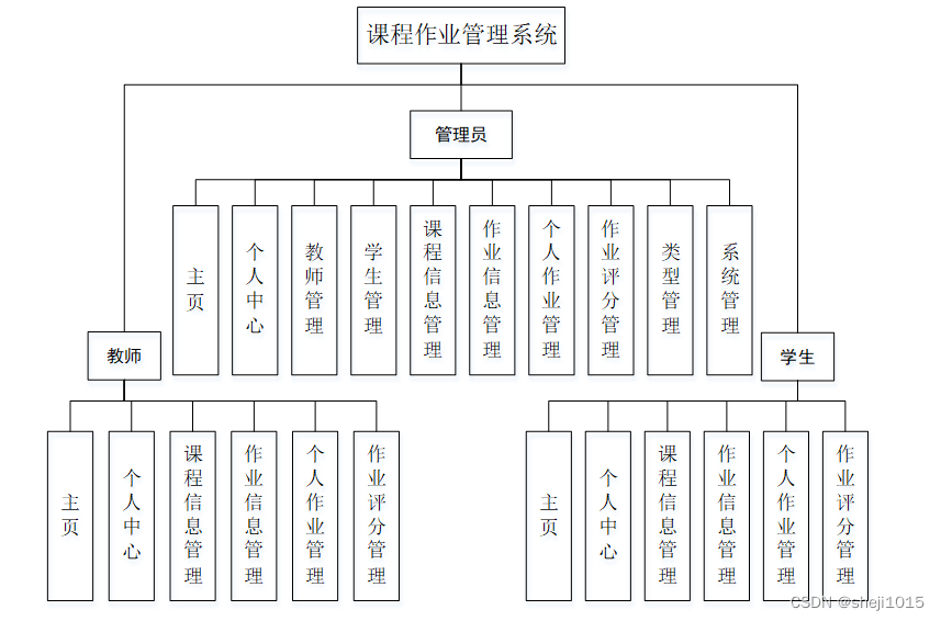 附源码 Ssm计算机毕业设计课程作业管理系统javassm框架java作业 Csdn博客 5739