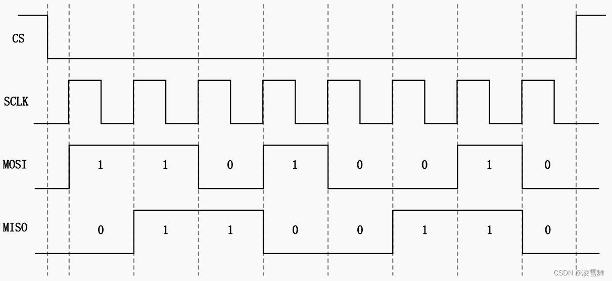 SPI通信协议-CSDN博客