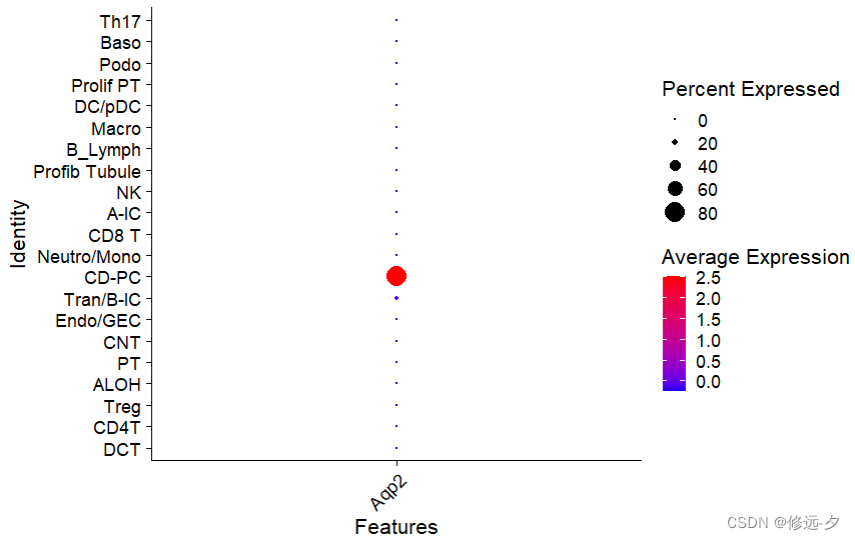 分享两个单细胞基因表达的展示方法_单细胞分析展示指定基因的表达-CSDN博客