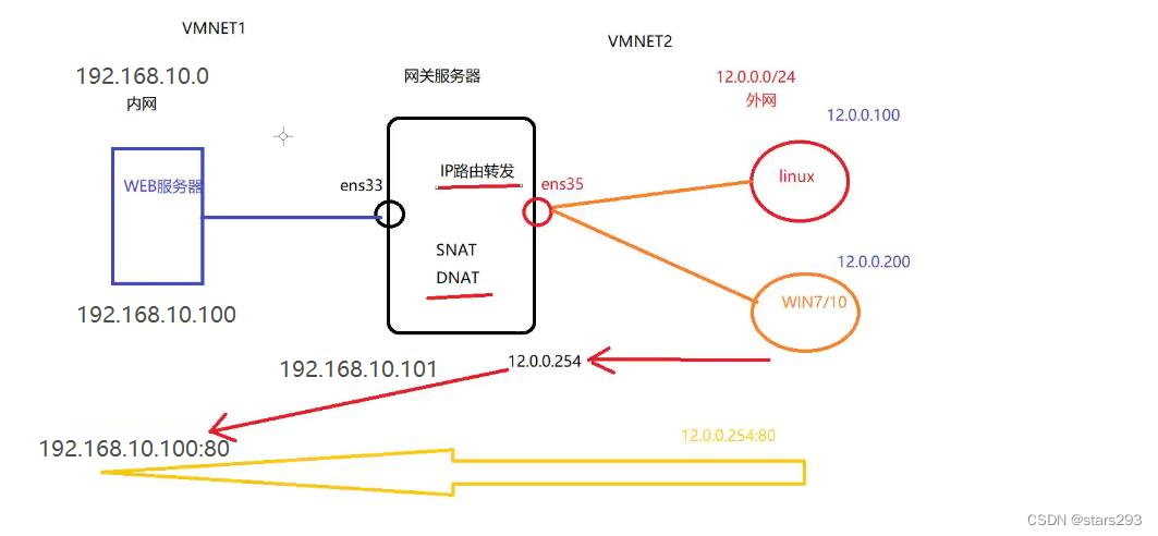 SNAT与DNAT原理与应用-CSDN博客