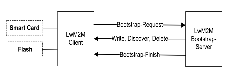LWM2M简介_lwm2m client-CSDN博客