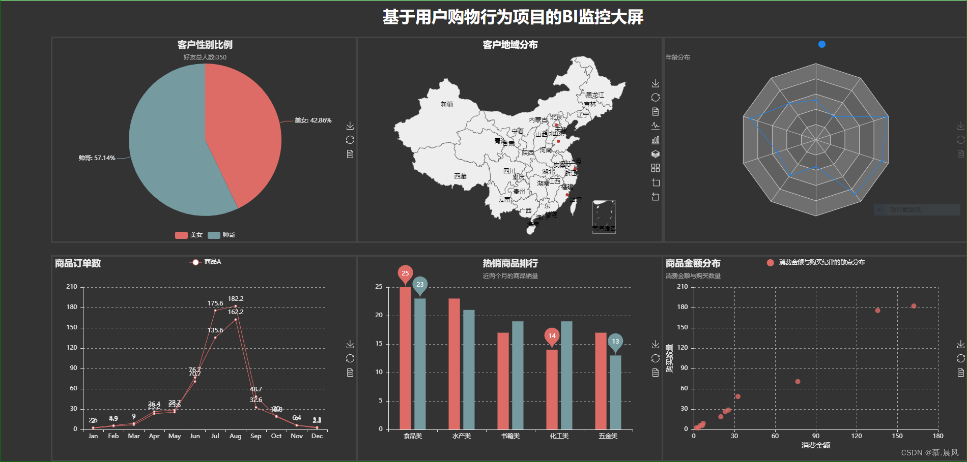 简易的可视化大屏魔板（Pycharts）_pyecharts大屏模板-CSDN博客