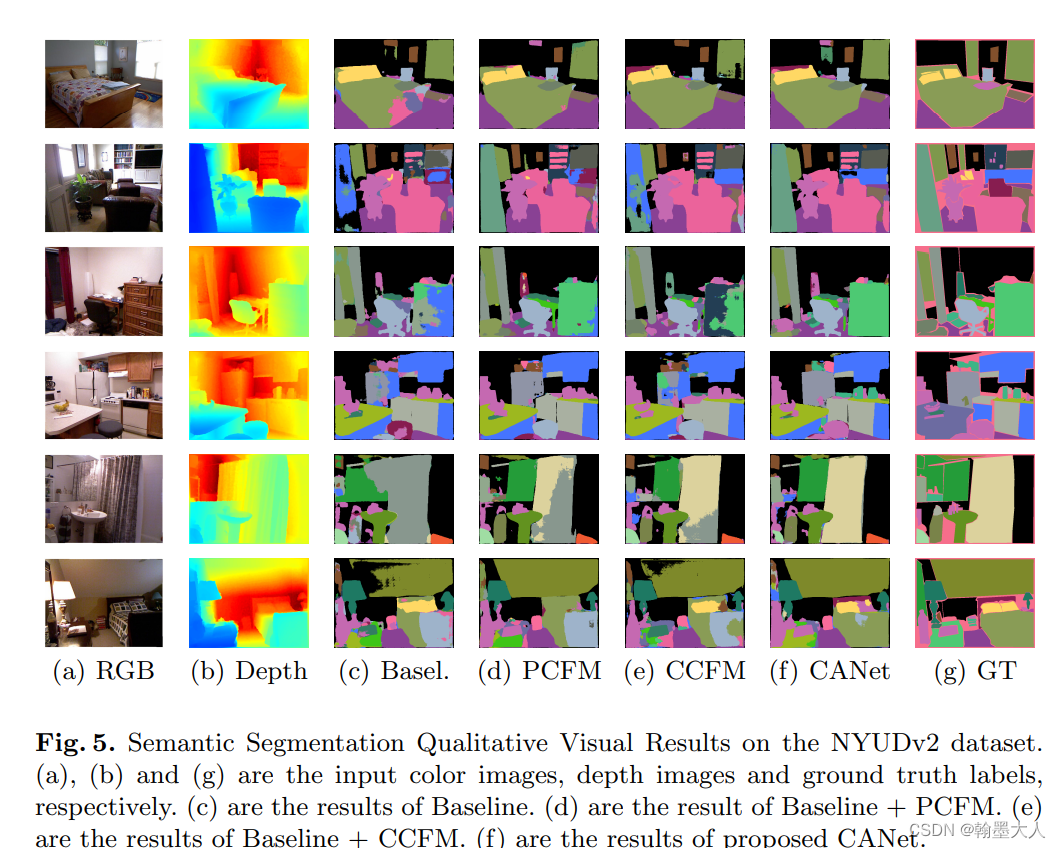 CANet：RGB-D Co-attention Network for SemanticSegmentation_rgb-d co-attention network for ...