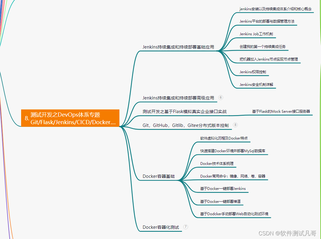Python自动化测试需要学什么？怎么去学？从哪里开始学？看完本文学习自动化测试目标明确，学习简单粗暴。测试需要python技能 Csdn博客