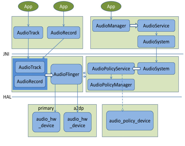 Android 蓝牙 A2dp Audio Service框架介绍_audio蓝牙架构-CSDN博客