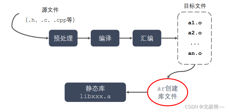 1linux系统编程入门linux编程 Csdn博客